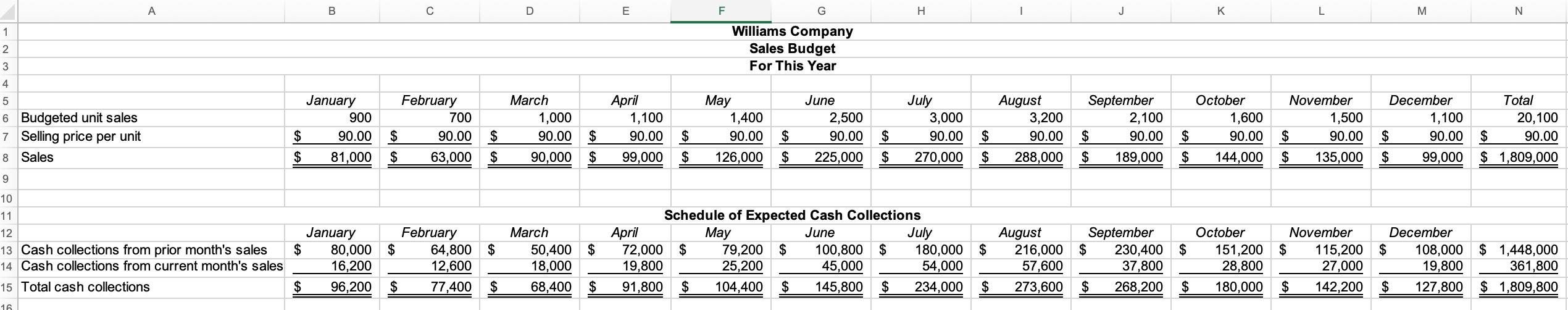 Go to the “Sales Budget” tab and create a line chart | Chegg.com