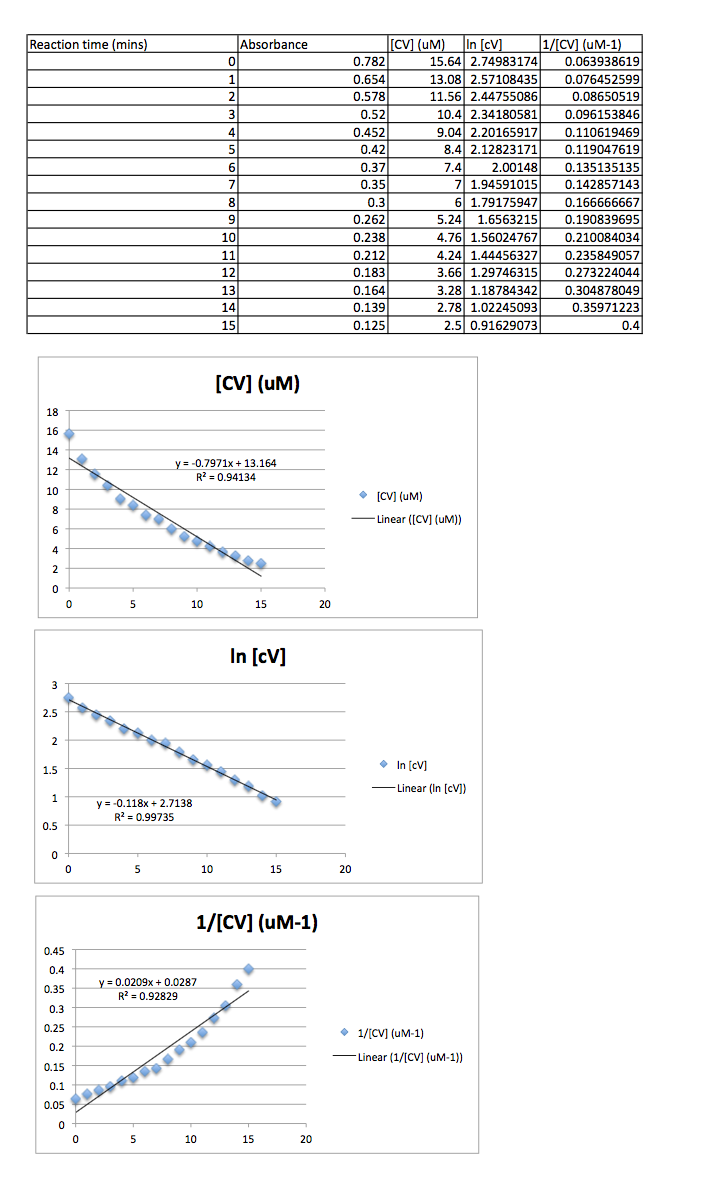 Solved KINETICS OF CRYSTAL VIOLET DECOLORIZATION Graphical | Chegg.com