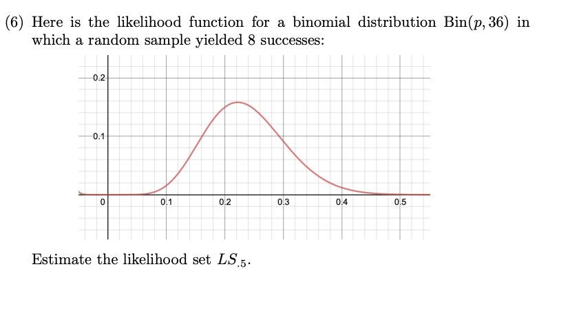Solved (6) Here is the likelihood function for a binomial | Chegg.com