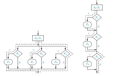 Solved Create an SM Chart for a subtractor with an | Chegg.com
