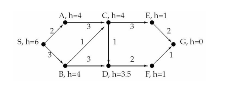 Solved Suppose we want to use the A* algorithm on the graph | Chegg.com