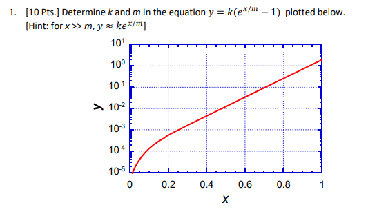 Solved [10 ﻿Pts.] ﻿Determine k ﻿and m ﻿in the equation | Chegg.com