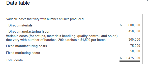 Cost information for the current activity level is as | Chegg.com