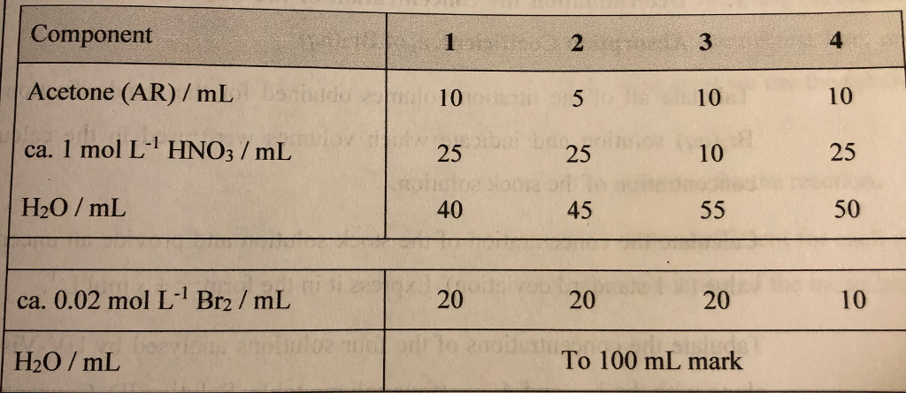 Solved What are the t = 0 concentrations of acetone, H+ and | Chegg.com