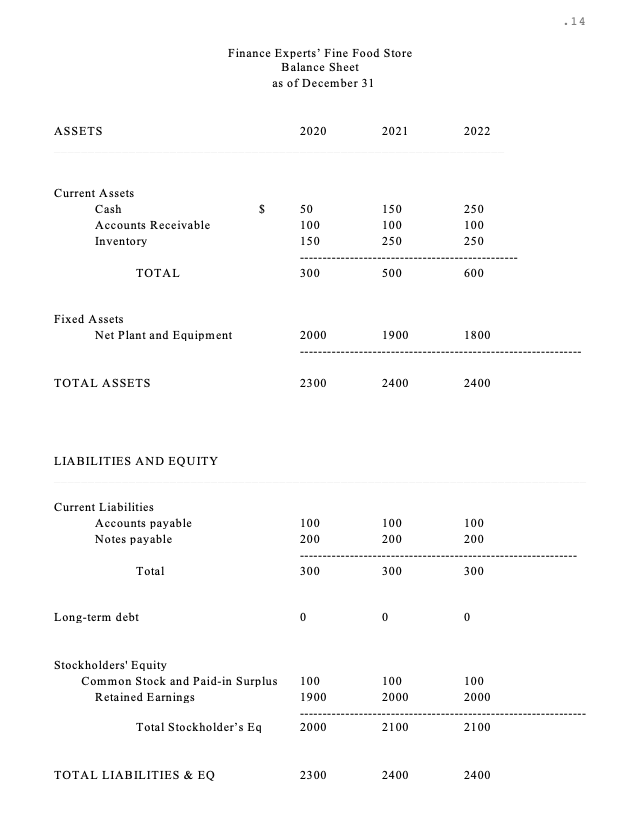 Solved .14 Finance Experts' Fine Food Store Balance Sheet as | Chegg.com