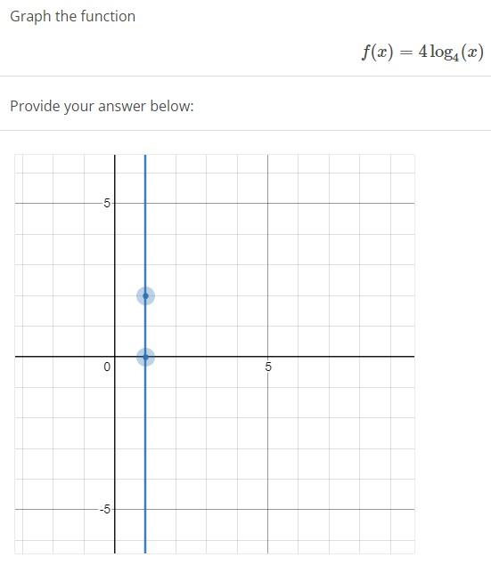 Solved Graph the function f(x)=4log4(x) Provide your answer | Chegg.com