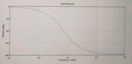 Solved From the above bode and nyquist plot, what is the | Chegg.com