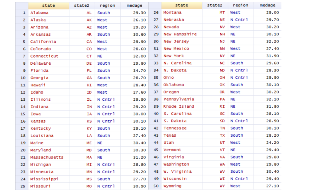 Solved The table gives the median age (medage) for each | Chegg.com