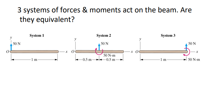 Solved 3 ﻿systems of forces & moments act on the beam. | Chegg.com