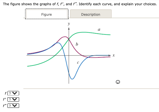 Solved The figure shows the graphs of f, f', and f". | Chegg.com