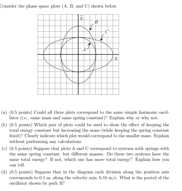 Solved Consider the phase space plots (A, B, and C) shown | Chegg.com