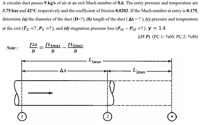 Solved A circular duct passes 9 kg/s of air at an exit Mach | Chegg.com