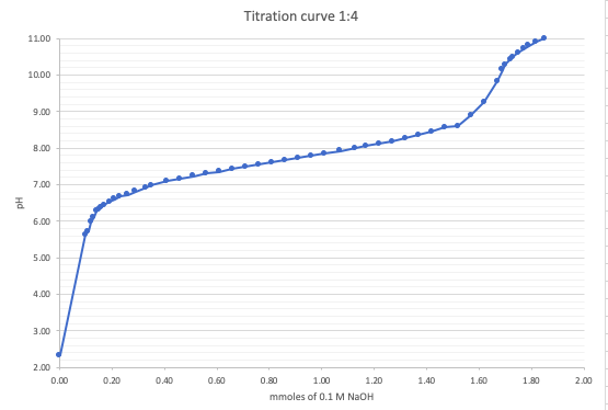 Show how you determined the pKa and buffering | Chegg.com