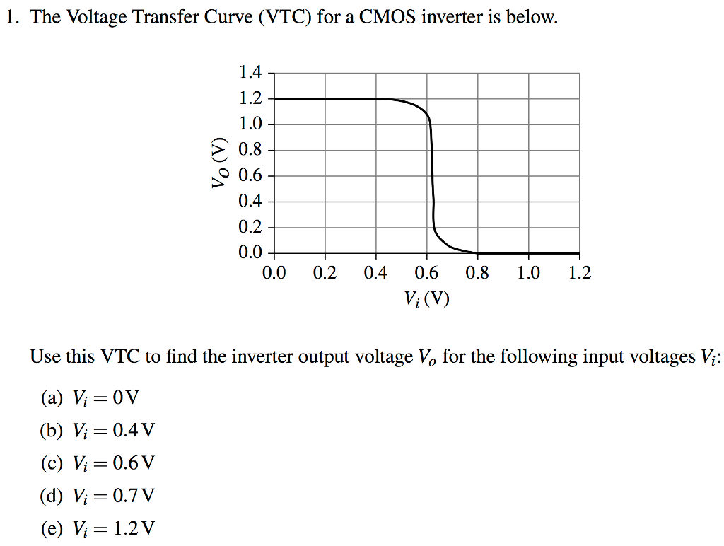 Solved 1. The Voltage Transfer Curve (VTC) for a CMOS | Chegg.com