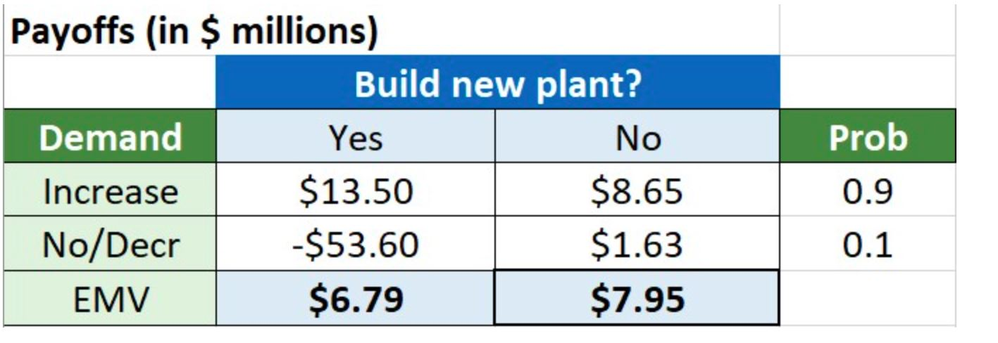 Solved Given below are the payoffs and EMVs for a wood | Chegg.com