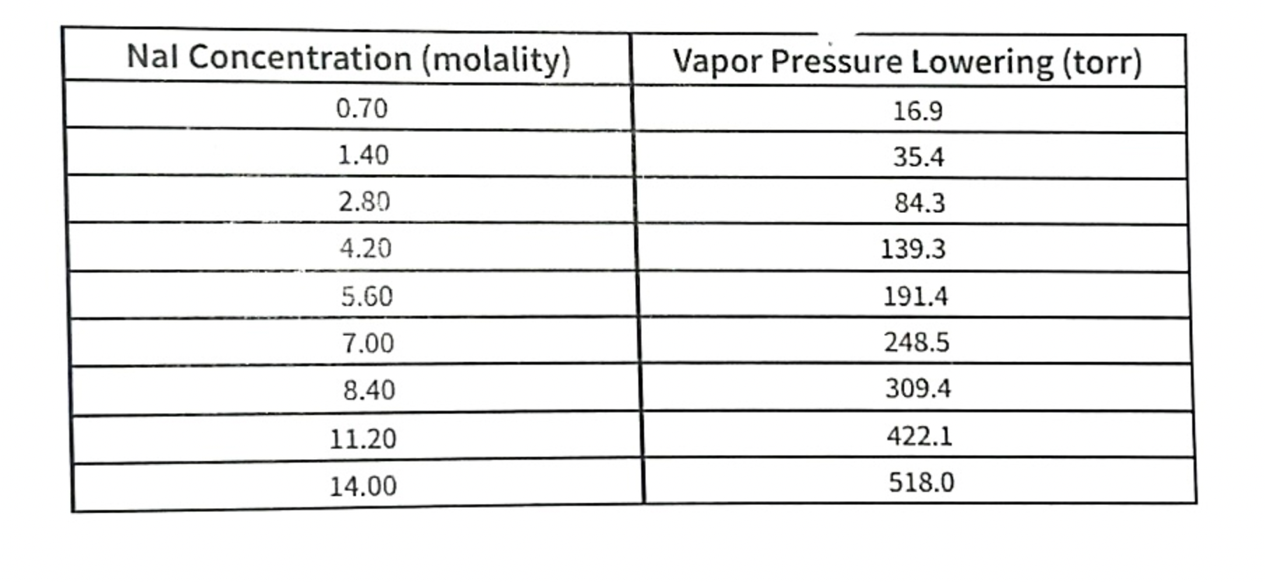 Solved \begin{tabular}{|c|c|} \hline Nal Concentration | Chegg.com