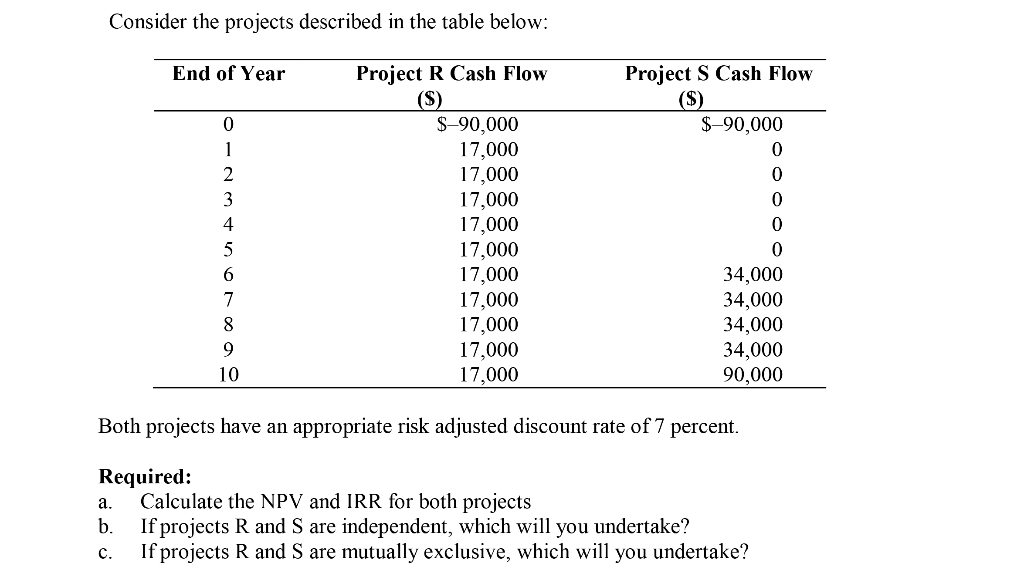 Solved Consider The Projects Described In The Table Below Chegg solved-consider-the-projects-described-in-the-table-below-chegg