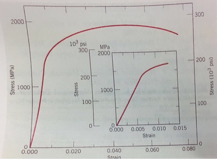 Solved 2000 1000 0 000 300 10 Psi Mpa 300 2000 200 200 1000 Chegg