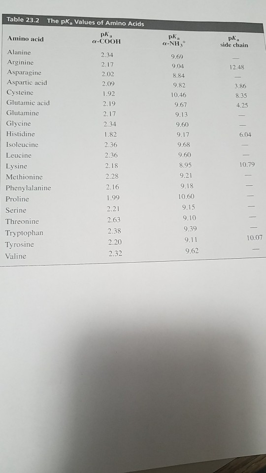 Table 23.2 The pKa Values of Amino Acids Amino acid | Chegg.com