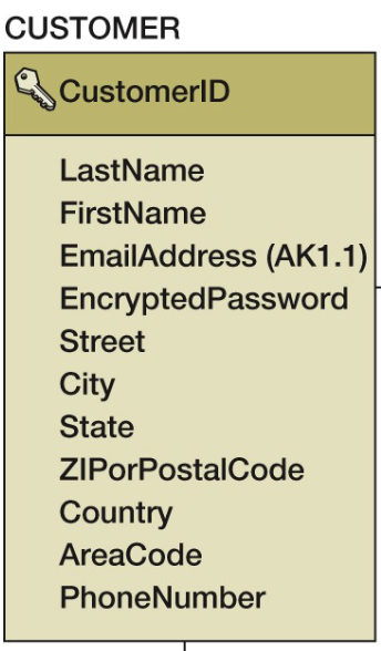 Solved In Microsoft SQL Server, Create the CUSTOMER | Chegg.com
