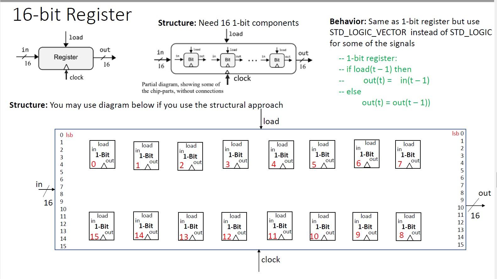 Solved USING A 1 BIT REGISTER 16 TIMES, HOW WOULD I WRITE | Chegg.com