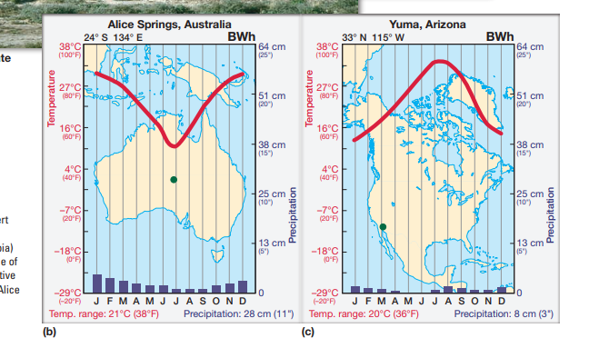 Alice Springs, Australia Temp. range: 21∘C(38∘F) | Chegg.com