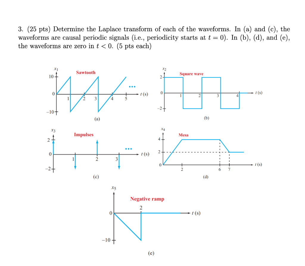 Solved 3. (25 pts) Determine the Laplace transform of each | Chegg.com