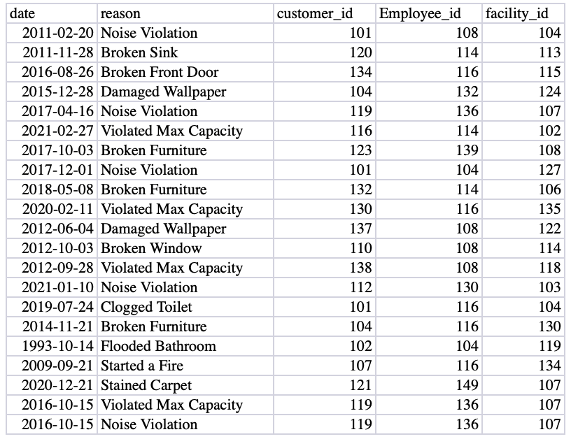 Solved \begin{tabular}{|r|l|l|} \hline id & HQ-State & | Chegg.com