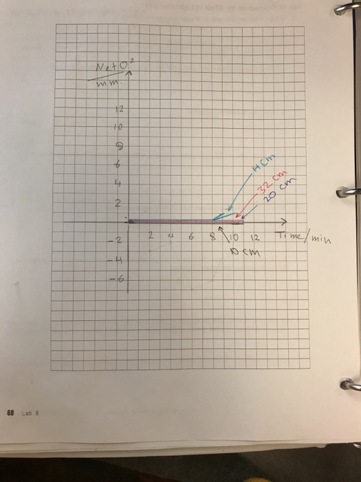 Solved I need help about this lab. I have to write about | Chegg.com