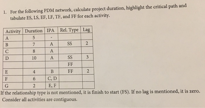 Solved For the following PDM network, calculate project | Chegg.com