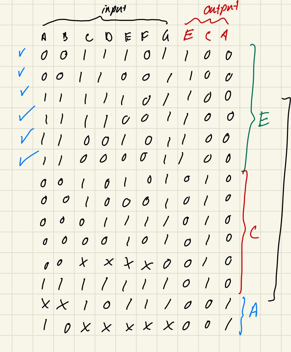 Solved What are the simplified boolean expressions for the | Chegg.com