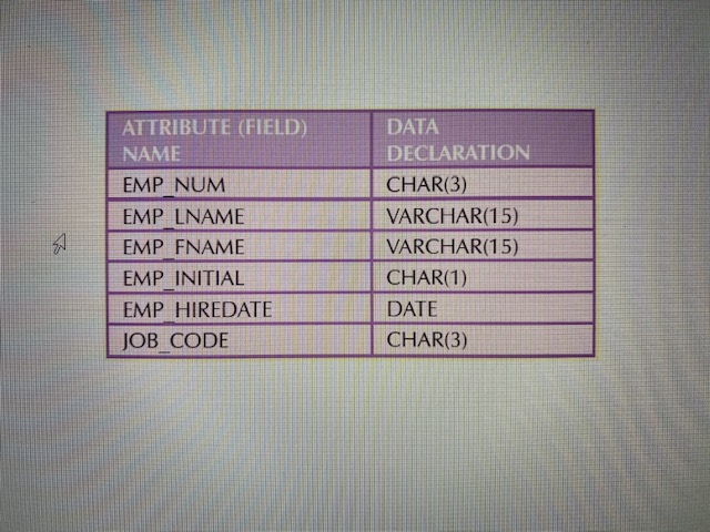 Solved A ATTRIBUTE (FIELD) NAME EMP NUM EMP LNAME EMP FNAME | Chegg.com