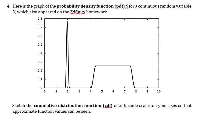 Solved 4. Here is the graph of the probability density | Chegg.com
