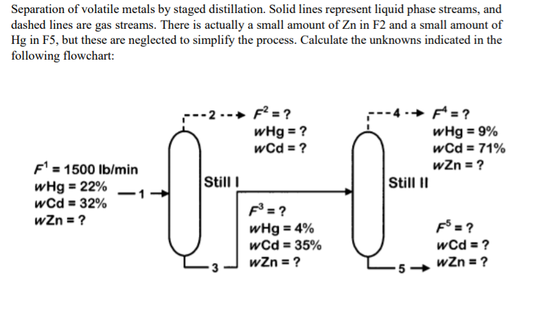 Solved Separation of volatile metals by staged distillation. | Chegg.com