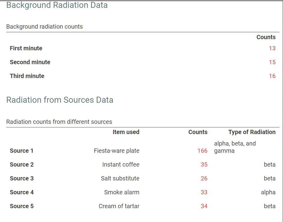 Solved Background Radiation Data Background radiation counts | Chegg.com