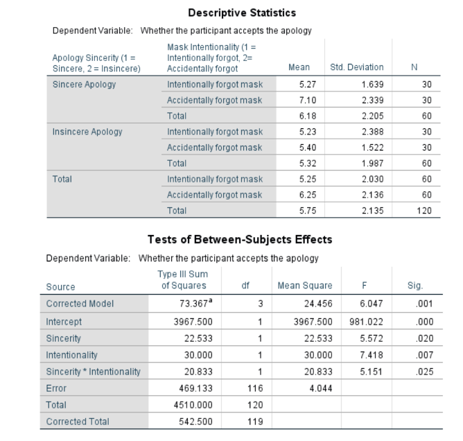 Solved Descriptive Statistics Dependent Variable: Whether | Chegg.com
