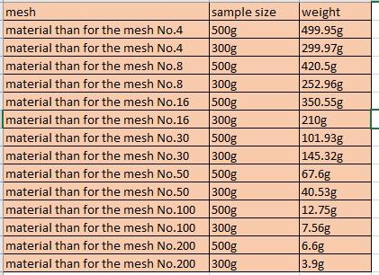 Solved The following table shows a relation of mesh size | Chegg.com