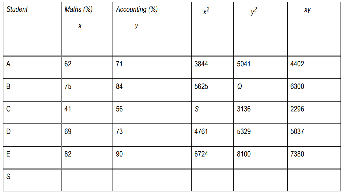 Solved Questions 19 - 23 refer to the problem below. The | Chegg.com