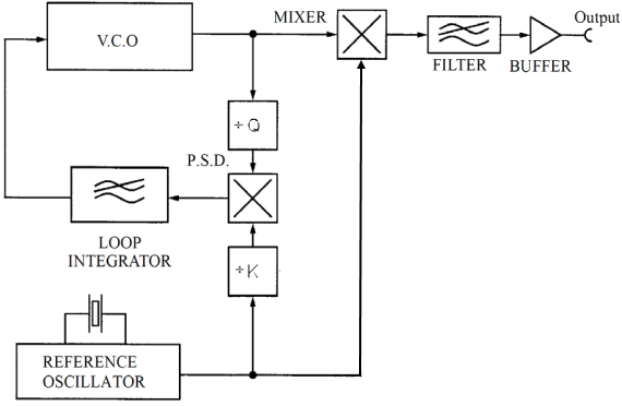 Solved At the mixer's output, what is the minimum frequency | Chegg.com