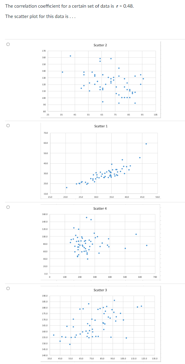 Solved The correlation coefficient for a certain set of data | Chegg.com