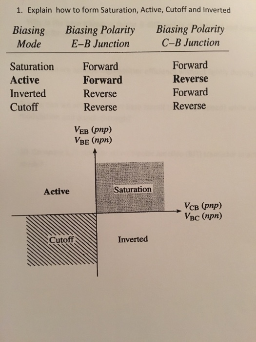 Solved 1. Explain how to form Saturation, Active, Cutoff and | Chegg.com