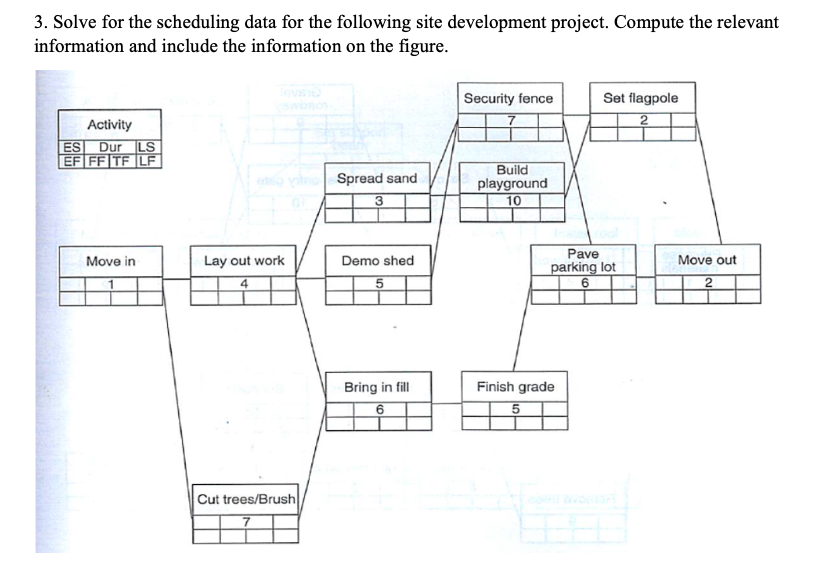 Solved 3. Solve for the scheduling data for the following | Chegg.com