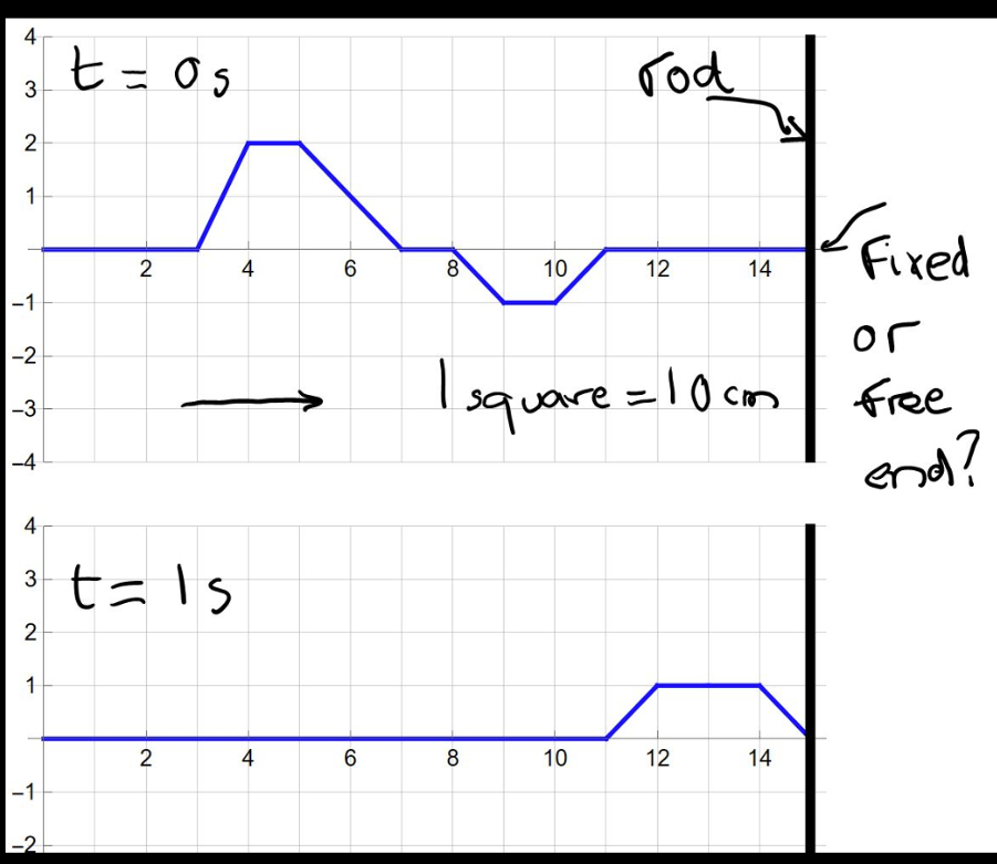 Solved A Pulse Is Moving Toward The End Of A Spring With A 