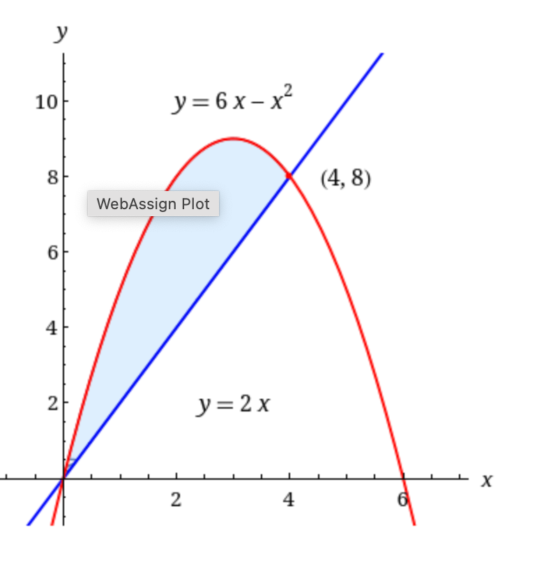Solved у 10 y=6 x - x? 8 (4,8) WebAssign Plot 6 4 2 y= 2 x х | Chegg.com