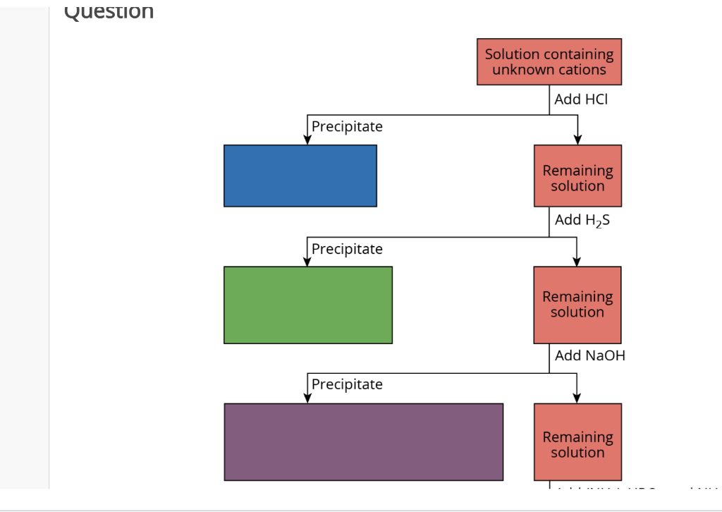 Solved Question Solution containing unknown cations Add HCl | Chegg.com