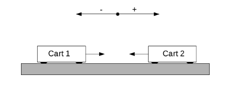 Solved Consider a system consisting of two carts as shown in | Chegg.com