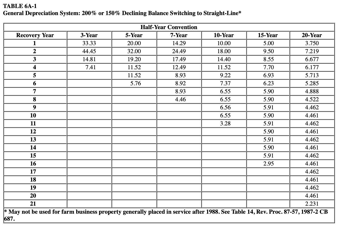 Solved \r\nTABLE 6A-1 General Depreciation System: \200 or | Chegg.com