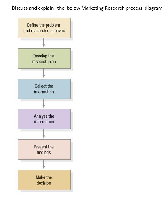 Market Research Process