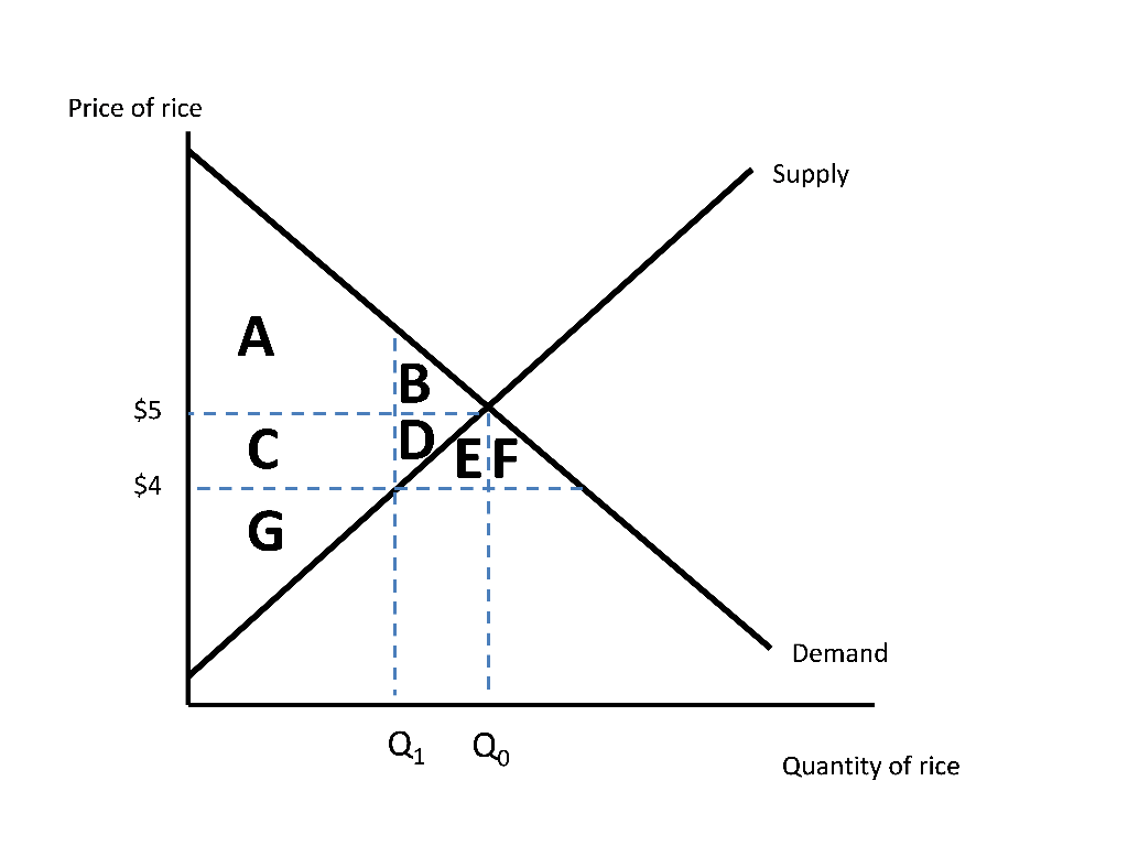 Solved Use the above graph of the market for rice to answer | Chegg.com