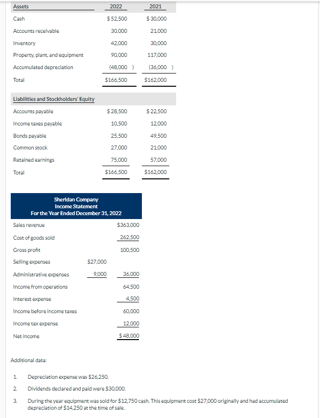 Solved Assets 2022 2021 Cash $ 52.500 $ 30,000 Accounts | Chegg.com